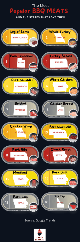 The Most Popular BBQ Meats And States That Love Them [2023]
